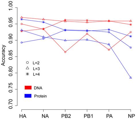 Predicting The Host Of Influenza Viruses Based On The Word Vector Peerj