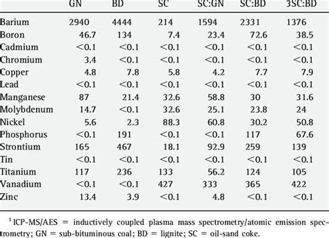 Fuel Samples Trace Metals Analysis Icp Ms Aes With Ashing And Acid Download Table