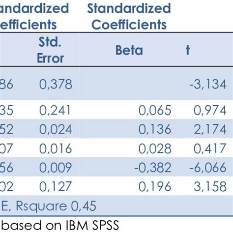 Regression Model 1 Dependent Variable Roe Download Scientific Diagram