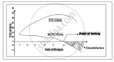 Explain The Relationship Between Total Utility And Marginal Utility Economics Shaalaa Com