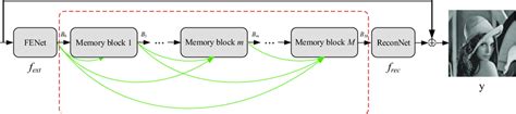 Basic Memnet Architecture The Red Dashed Box Represents Multiple Download Scientific Diagram