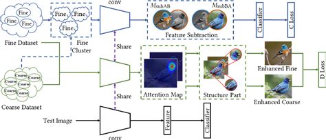 Figure 2 From Weakly Supervised Fine Grained Recognition Based On