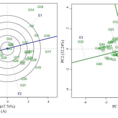 a gge biplot based on environment focused scaling for the