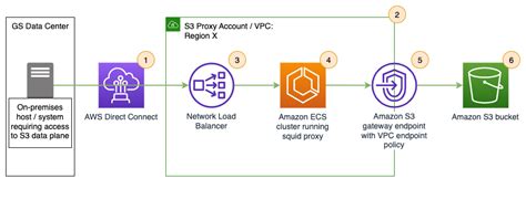 How Goldman Sachs Leverages Aws Privatelink For Amazon S3 Aws Storage Blog