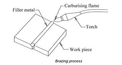 What Is Brazing What Is Brazing