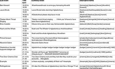 List Of Sub Event By The Proposed Event Monitoring Framework