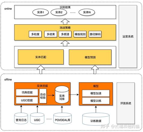 实体识别 Ner ｜引入词汇增强综述 知乎