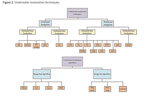 Localization Through Optical Wireless Communication In Underwater By