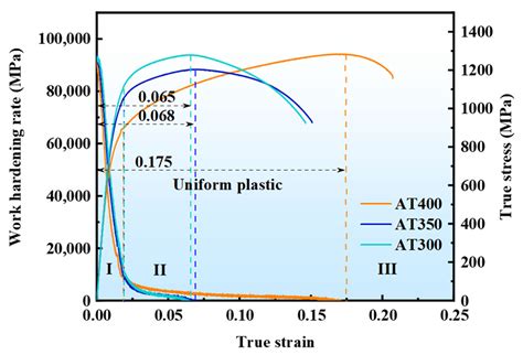 Effect Of Austempering Processes On The Tensile Properties And The Work