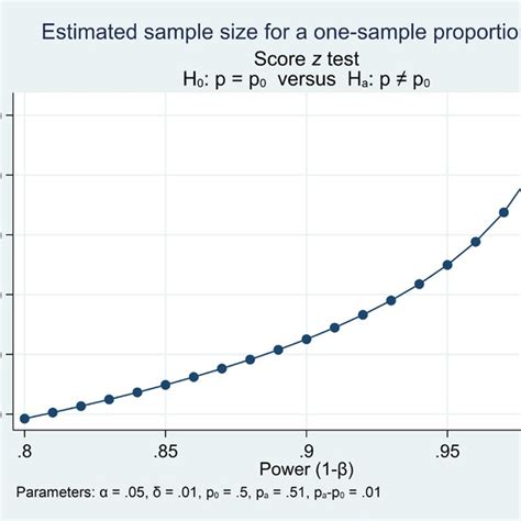 The Estimated Sample Size For A One Sample Proportion Test Download