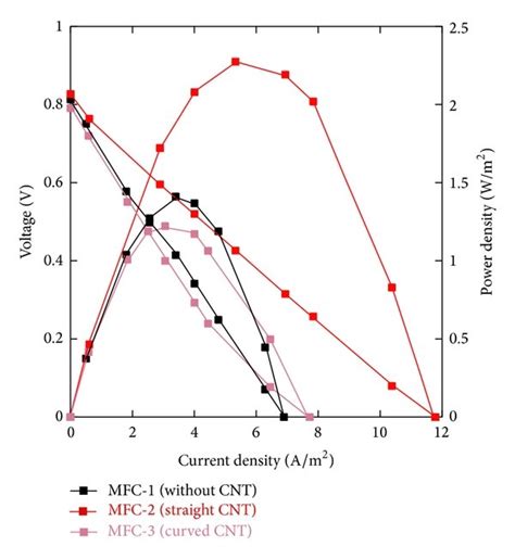 Power Density And Polarization Curve Of The Three Mfcs Download