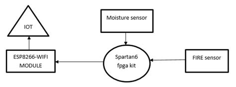 Iot Based Fire Detection System Using Fpga