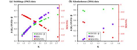 relationships between parameter k and functions sn sx d k and h s t