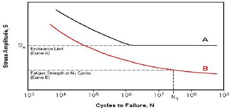 Typical S N Curve Of Two Different Materials Basquin Representation Of