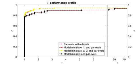 Performance Profiles Corresponding To The Parallelization Of Models