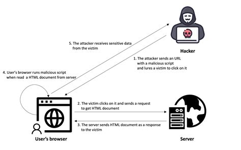 dom based cross site scripting and how to fix