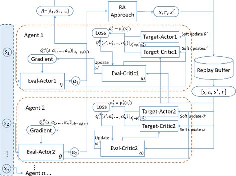 Figure 3 From Data Aware Hierarchical Federated Learning Via Task Offloading Semantic Scholar
