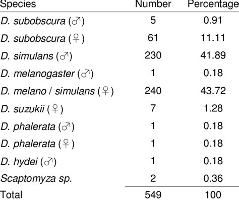 Classification Of Flies According To Species And Sex Font Groga Site Download Table