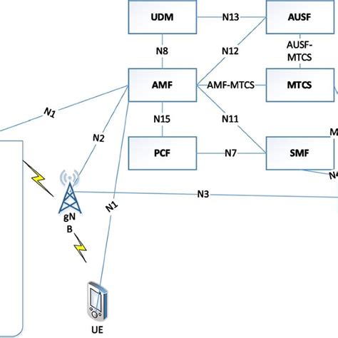 5g network architecture with mtcs download scientific diagram