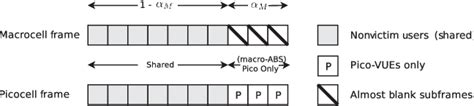Figure 1 From Techniques For Interference Mitigation Using Cooperative Resource Partitioning In