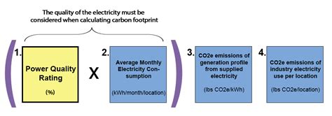 Calculating Accurate Carbon Footprint From Electricity Consumption
