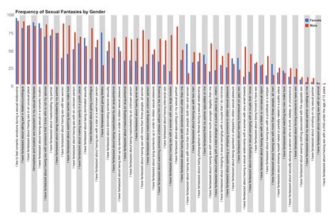 The Frequency Of Usual And Unusual Sexual Fantasies By Gender Gizmodo Uk