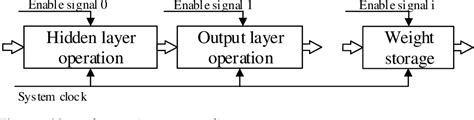 Figure 6 From A Design Of Fpga Based Neural Network Pid Controller For