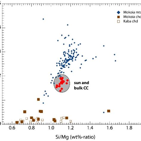 The Complementary Si Mg And Fe Mg Relationships Of Chondrules And Download Scientific Diagram