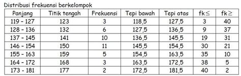 Berkenalan Dengan Statistika Tabel Distribusi Frekuensi Dan Histogram