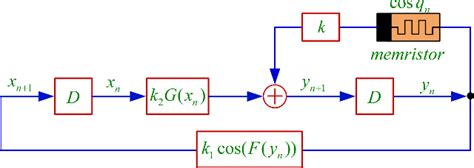 Figure 2 From Design And Performance Analysis Of Discrete Memristive