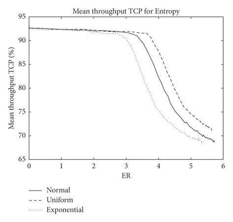 Throughput Tcp For The Values Of Er Download Scientific Diagram