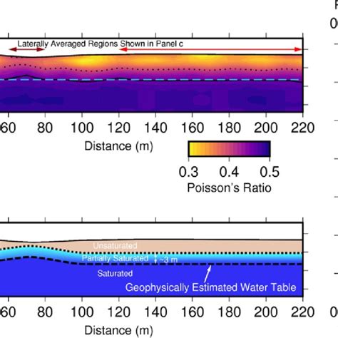 A Profile Of Poisson S Ratio Calculated Using Equation And The Download Scientific Diagram