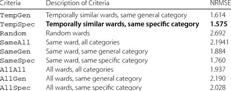 Comparative Analysis Of Different Similarity Criteria Download Table