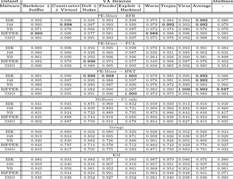 Aucs For Detecting The Malicious Executables The Bold Entries In Each