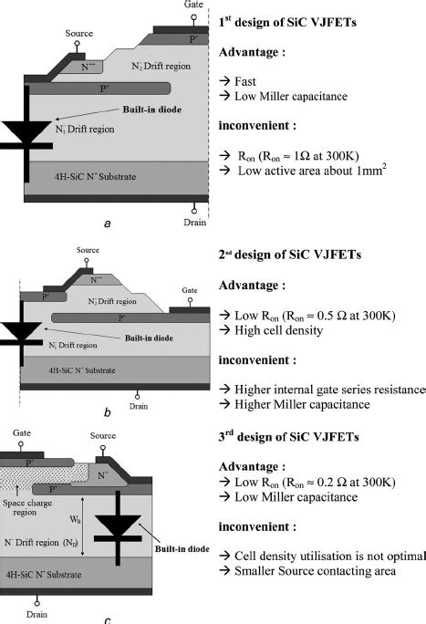 Three Designs Of The Sic Jfet Their Main Properties Their Download Scientific Diagram