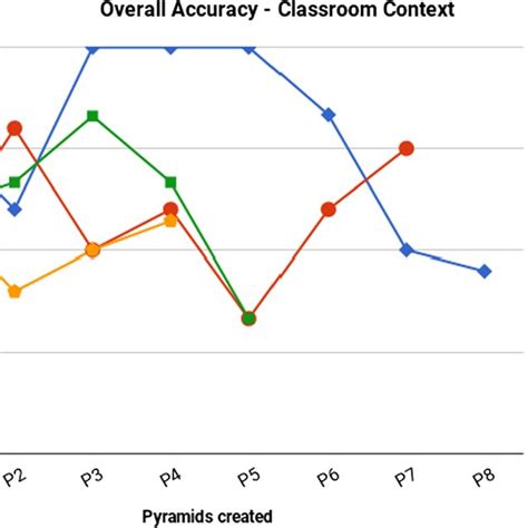 Overall Accuracy Of Prediction In Classroom Context Download Scientific Diagram