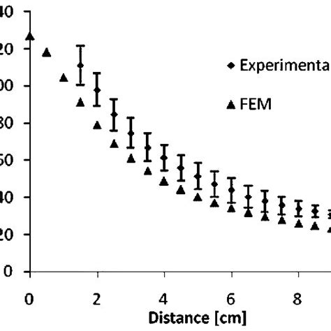 The Root Mean Square RMS Value Of Ultrasound Pressure At Axial Center Download Scientific