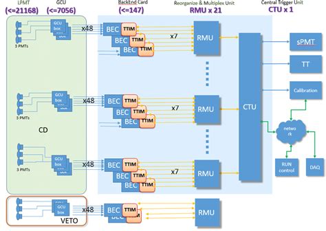 The Electronics Readout System Of The Juno Experiment The Underwater