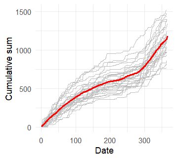 Ggplot Plotting Of Cumulative Data Of Multiple Year In R Stack Overflow