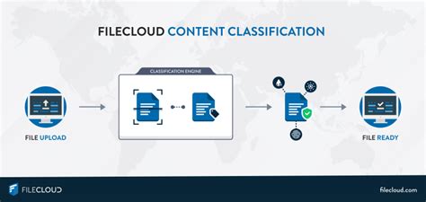 Understanding Different Types Of Data Classification Cloud Systems Asia Ltd