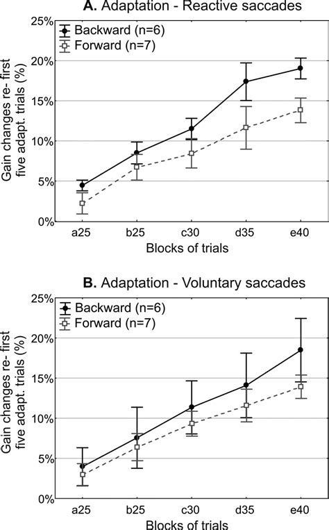Time Course Of Saccadic Gain During Adaptation Of Reactive A And Download Scientific Diagram