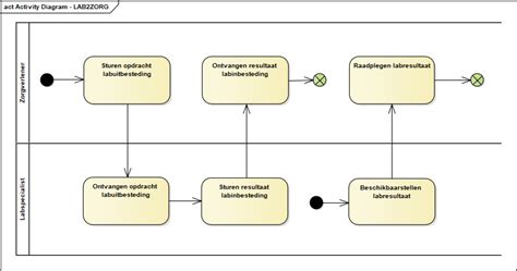 Lab V Ontwerp Lab Zorg Informatiestandaarden