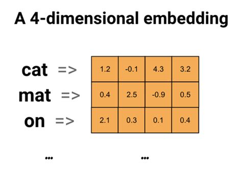 机器学习 word embeddings 知乎