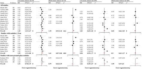 Oncologic Outcomes Of Lobectomy Vs Segmentectomy In Non Small Cell Lung Cancer With Clinical