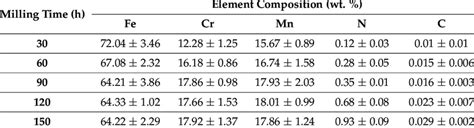 Sem Eds Analysis Of The Iron Chromium And Manganese Concentrations In Download Scientific
