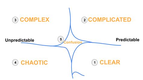 Understanding Complexity Cynefin Youtube