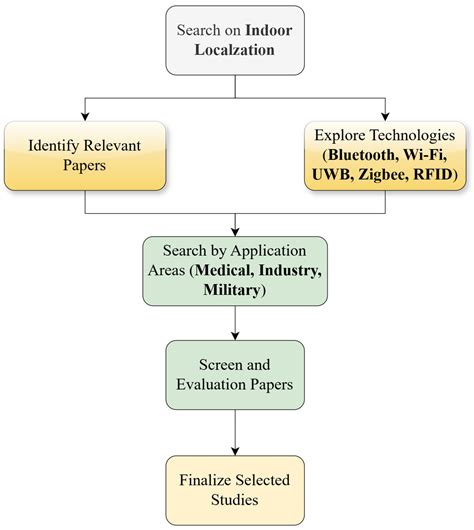A Comprehensive Review Of Indoor Localization Techniques And Applications In Various Sectors