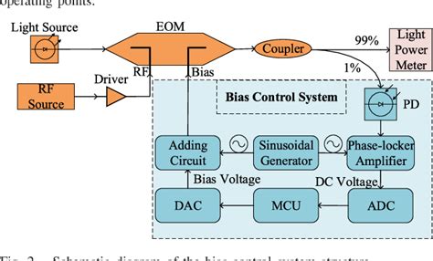 Figure 2 From A Mz Modulator Bias Control System Based On Variable Step Pando Algorithm Semantic