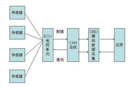 关于OBD你真的了解吗九大功能你用对了吗 知乎