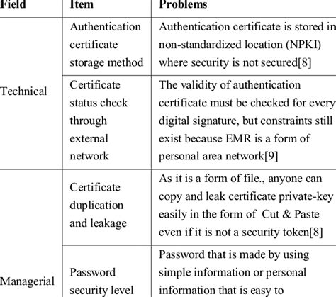 The Problem Of Pki Based Authentication System Download Table